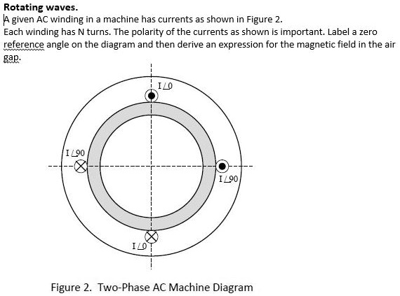 Rotating waves. A given AC winding in a machine has currents as shown ...