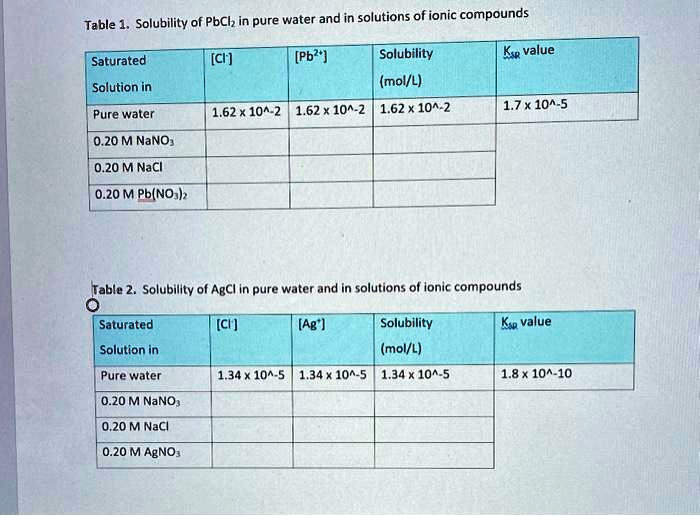 SOLVED: Table 1. Solubility of PbClz in pure water and in solutions of ...