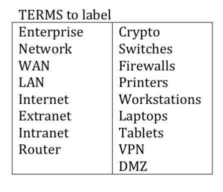 SOLVED: Draw and Label an Enterprise Network and describe security ...