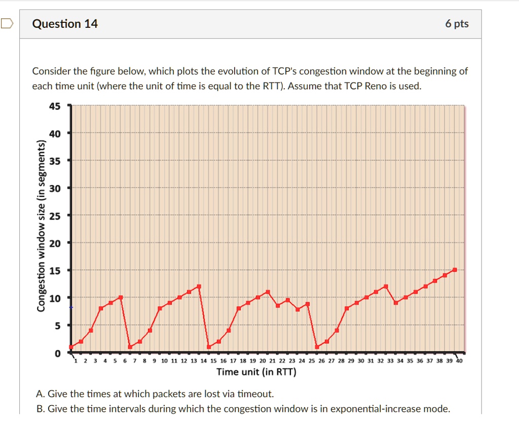 SOLVED: Question 14 pts Consider the figure below, which plots the evolution of TCP's congestion ...