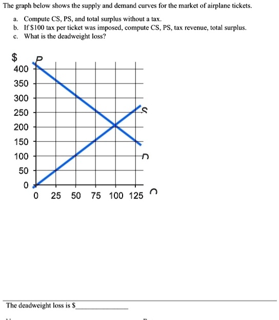 The graph below shows the supply and demand curves for the market of ...