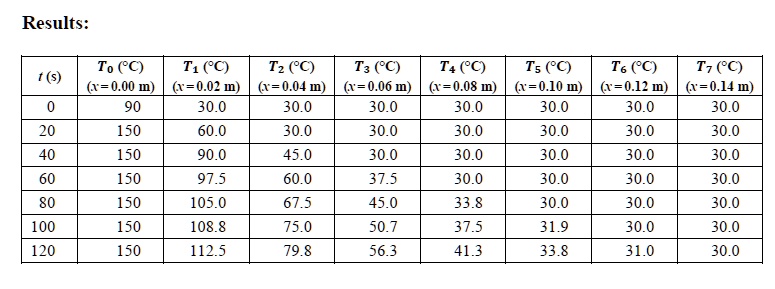 SOLVED: The temperature at each node is initially To = 30 Â°C within a ...