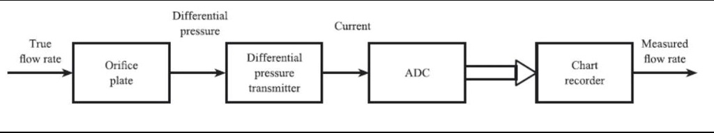 True flow rate Orifice plate Differential pressure Differential ...