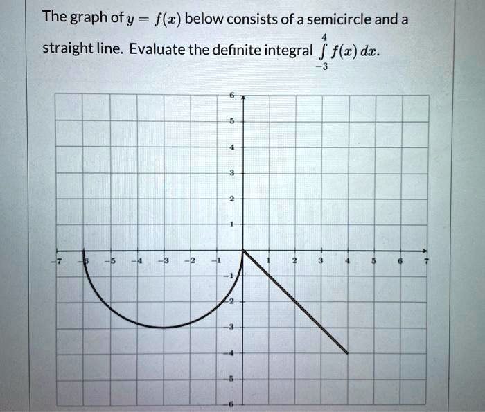 SOLVED:The graph ofy = f(z) below consists of a semicircle and a ...