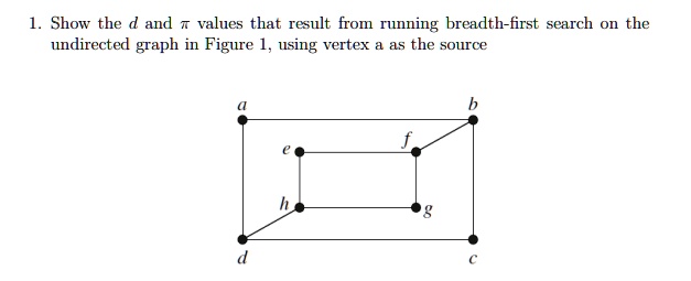 Solved Show The D And Values That Result From Running Breadth First Search On The Undirected 