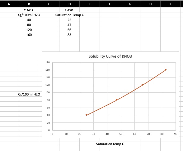 SOLVED:Axis XAxis Xg/ 10Oml H2O Saturation Temp 160 Solubility Curve of ...