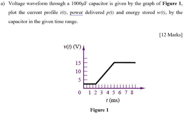 A voltage waveform through a 1000uF capacitor is given by the graph in ...
