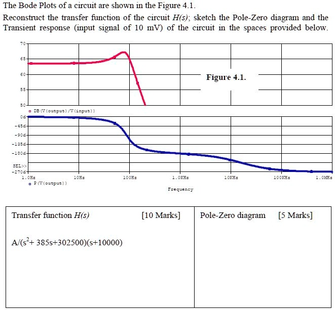 The Bode Plots of a circuit are shown in the Figure 4.1. Reconstruct the transfer function of ...