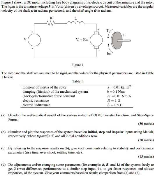 SOLVED: Figure 1 shows a DC motor, including free body diagrams of its ...
