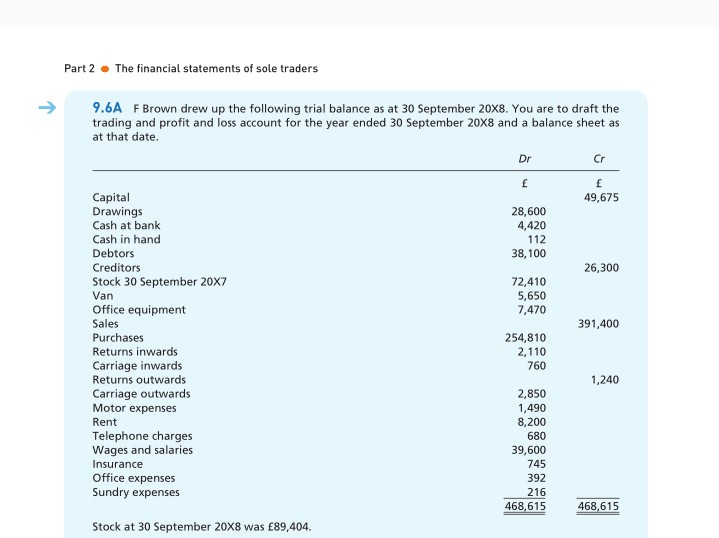 Part 2 The financial statements of sole traders 9.6A F Brown drew up ...