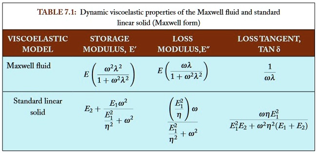 TABLE 7.1: Dynamic viscoelastic properties of the Maxwell fluid and standard linear solid ...