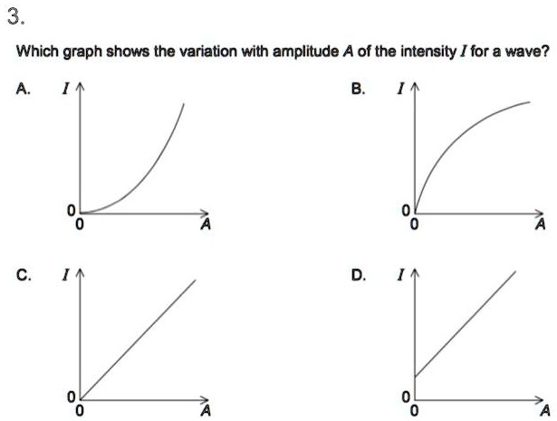 SOLVED: 3 Which graph shows the variation with amplitude A of the ...