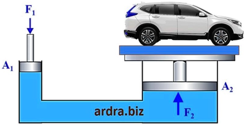 SOLVED: Perhatikan gambar berikut Sebuah alat pengangkat mobil memakai ...