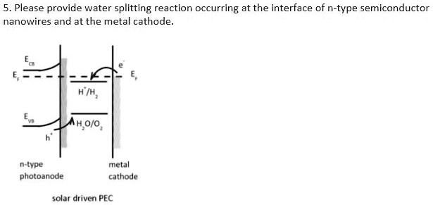 Please provide the water splitting reaction occurring at the interface ...
