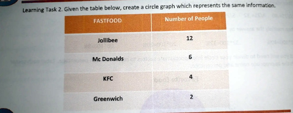 SOLVED: Learning Task 2: Given the table below, create a circle graph ...
