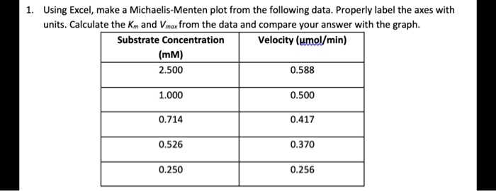 SOLVED: Using Excel, make a Michaelis-Menten plot from the following data. Properly label the ...