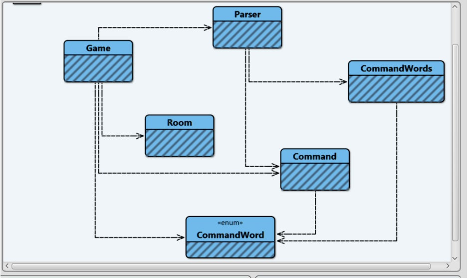 Parser Game Room CommandWords Command CommandWord
