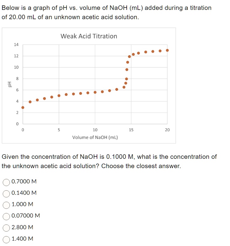 Below is a graph of pH vs. volume of NaOH (mL) added during a titration ...