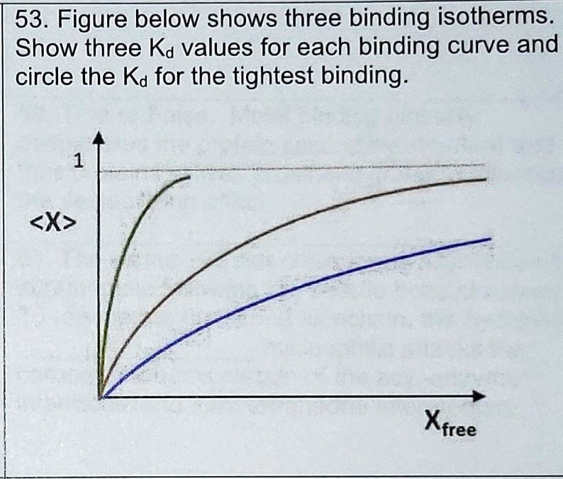 Solved Figure Below Shows Three Binding Isotherms Show Three Kd Values For Each Binding Curve 2732