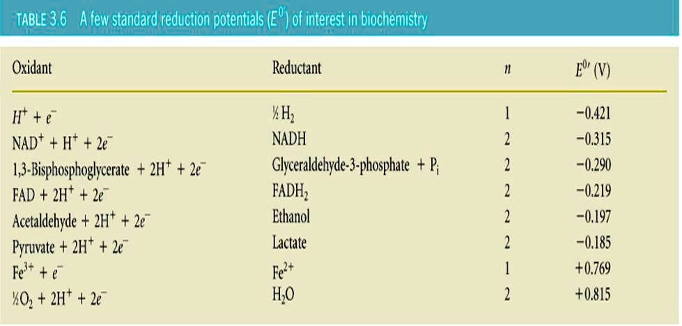 TABLE 3.6 A few standard reduction potentials (E^0) of interest in ...