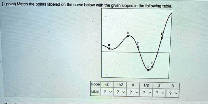 SOLVED: (1 point) Match the points labeled on the curve below with the given slopes In the ...