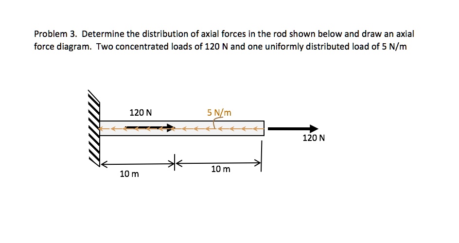 SOLVED: Problem 3: Determine the distribution of axial forces in the ...