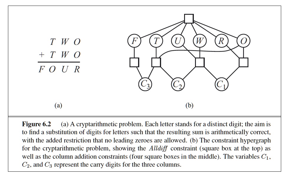 Solved Solve The Below Problem By Hand Using Backtracking With Forward Checking And The 