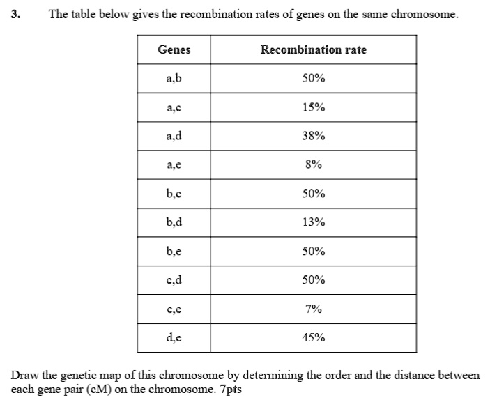 SOLVED: The table below gives the recombination rates of genes 0n the ...