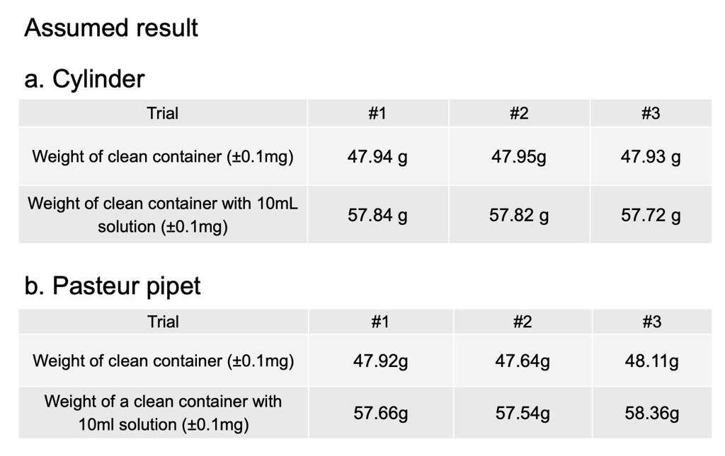 Assumed result a. Cylinder Trial #1 #2 #3 Weight of clean container (±0 ...