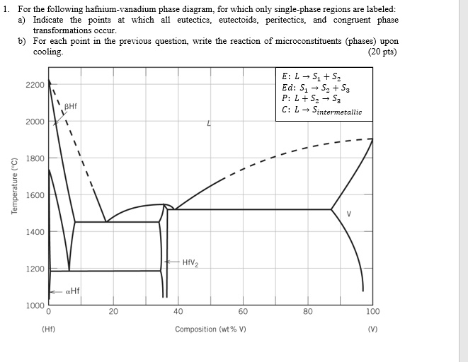 SOLVED: For the following hafnium-vanadium phase diagram, for which ...