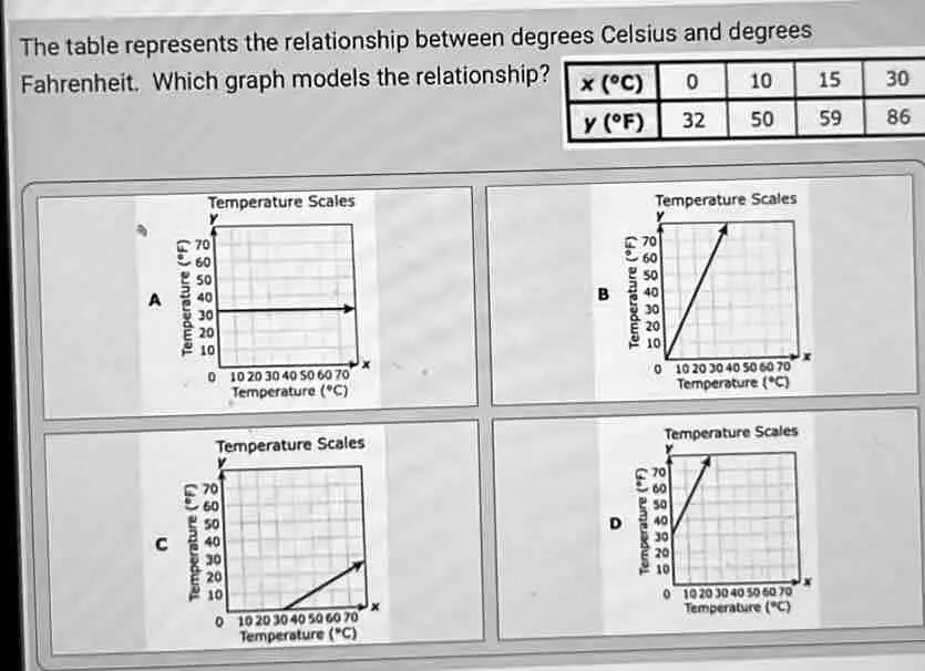 SOLVED: The table represents the relationship between degrees Celsius ...