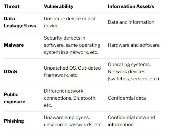 SOLVED: Develop Threats-Vulnerabilities-Assets (TVA) worksheet. Also, calculate the risk rating ...