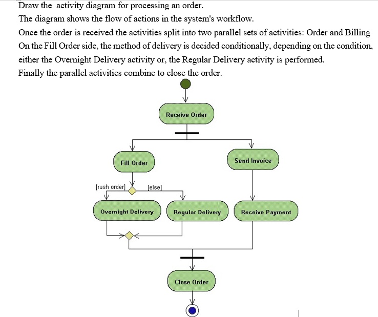 Order Processing System Activity Diagram Diagrams Include St Order Processing System Activity Diagram Diagrams Include St