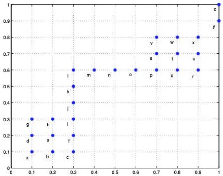 SOLVED: QUESTION D Consider the data set shown in the following figure. Suppose we apply DBScan ...