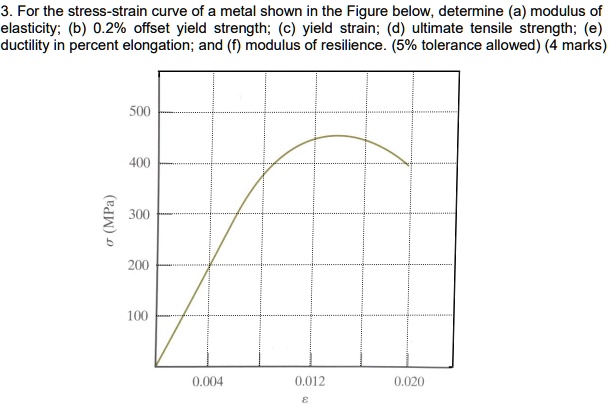Find the offset yield strength, yield strain, tensile strength etc. 3 ...