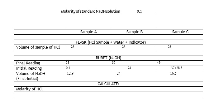 Molarity of standard NaOH solution 0.1 Sample A Sample B Sample C FLASK (HCl Sample + Water ...