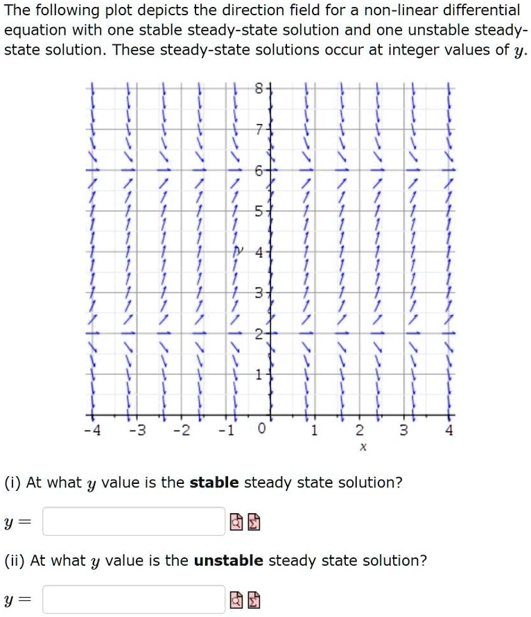 SOLVED: The following plot depicts the direction field for a non-linear ...