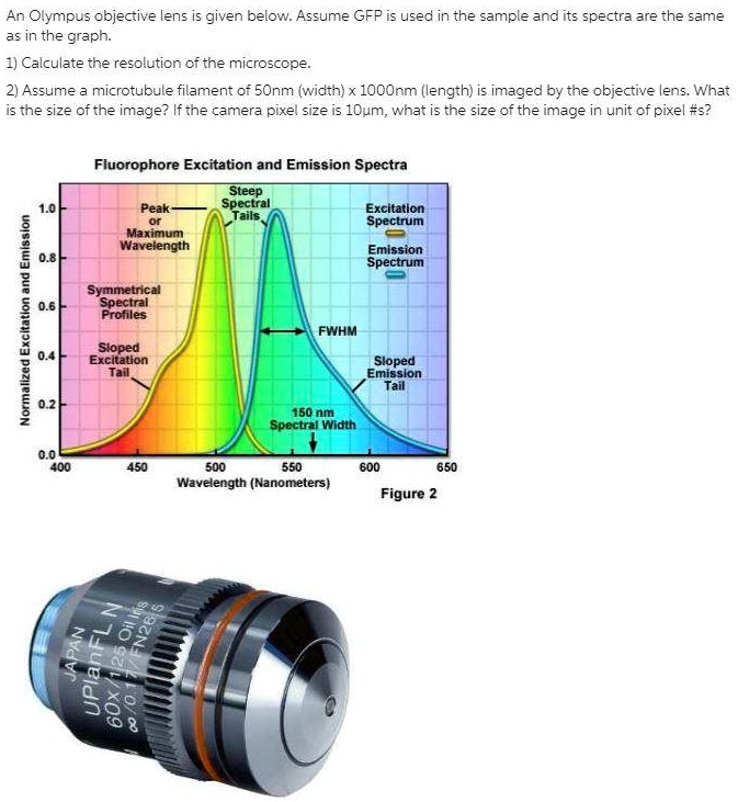 An Olympus objective lens is given below. Assume GFP is used in the sample and its spectra are ...
