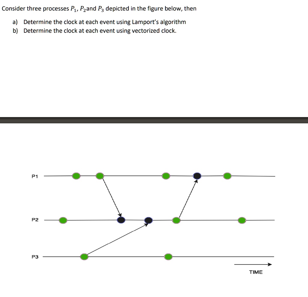 Consider three processes P1, P2 and P3 depicted in the figure below, then a) Determine the clock ...