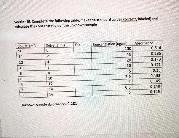 complete the following tablemake the standard curve correctly labeled and section iii calculate ...