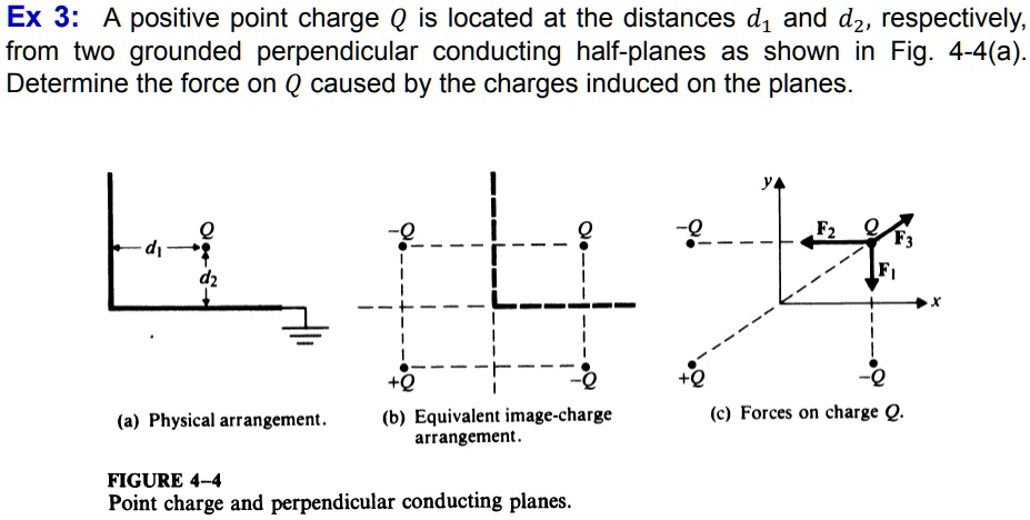 Ex 3: A positive point charge Q is located at the distances d1 and d2 ...