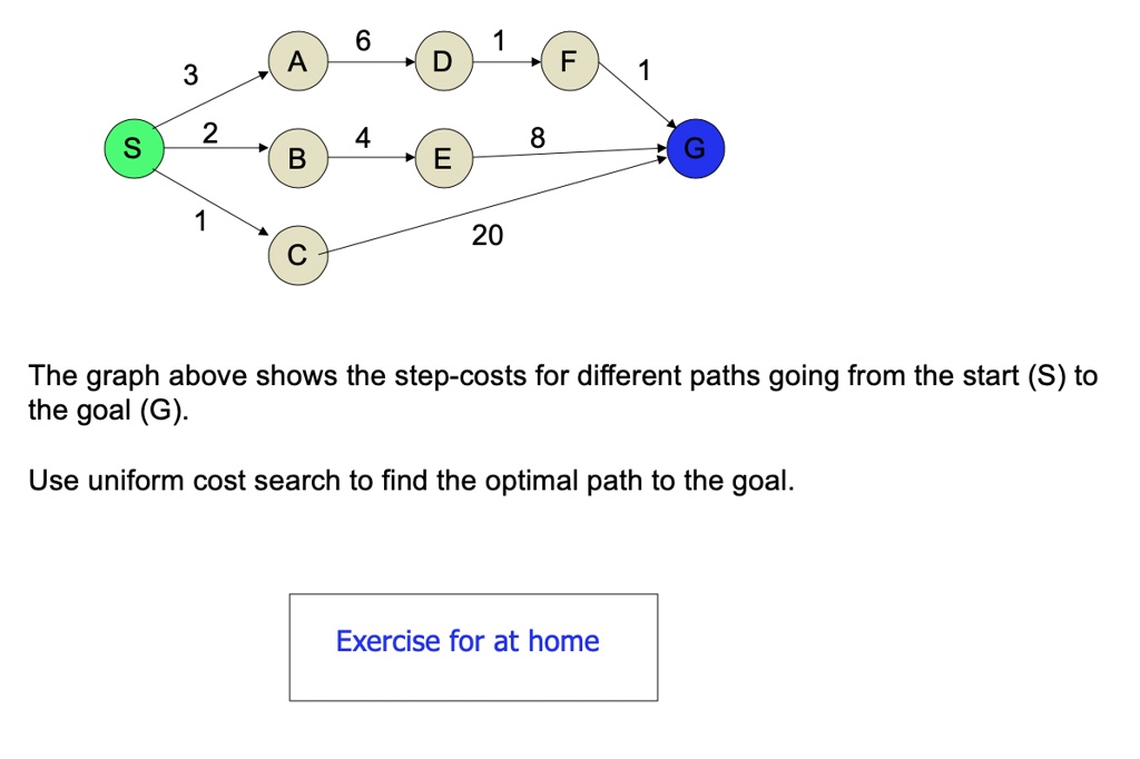 d 7 a 3 2 s b 0z the graph above shows the step costs for different ...