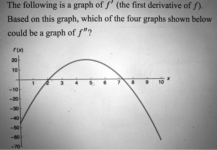 SOLVED: The following is a graph of f (the first derivative of f): Based on this graph; which of ...