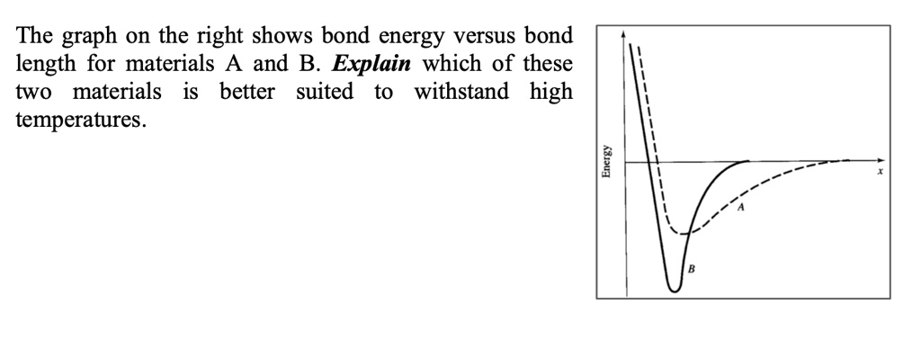 SOLVED: The graph on the right shows bond energy versus bond length for ...
