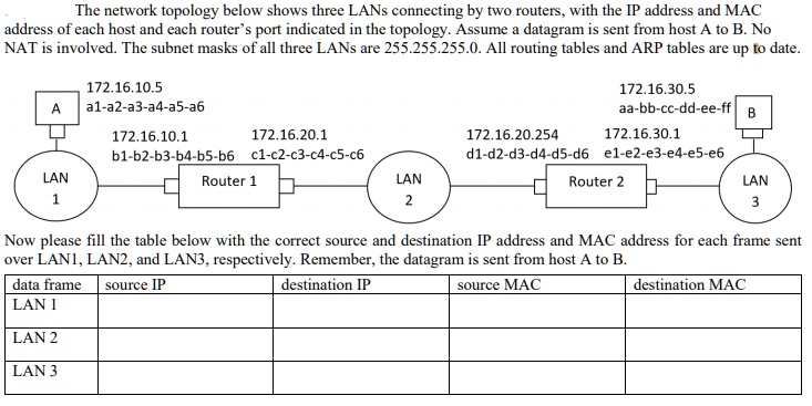 The network topology below shows three LANs connecting by two routers ...
