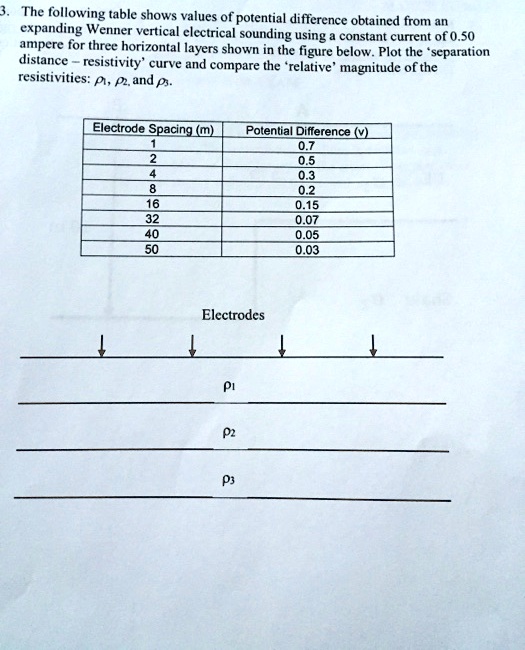 3. The following table shows values of potential difference obtained ...