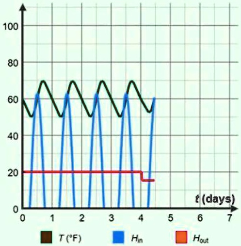 SOLVED: " Notice that a sudden change occurred at the start of Day 4 in ...