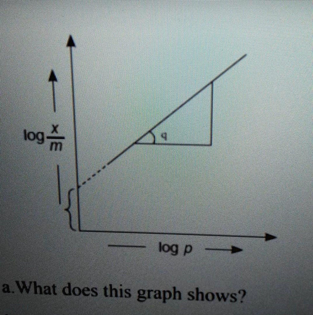 SOLVED: What does this graph show? Mog log P LI What does this graph show?