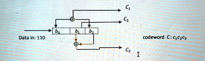 SOLVED: A convolutional encoder is shown below, where the data is shifted one bit at a time from ...