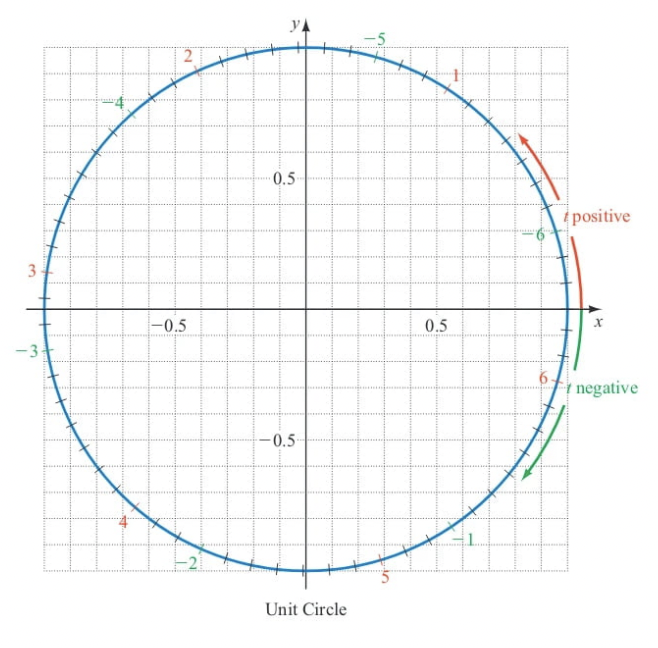 SOLVED: Unit Circle